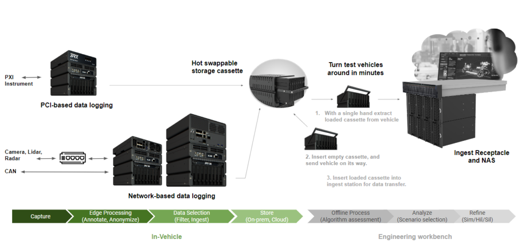 The future of vehicle data logging in the age of enhanced ADAS/AD ...