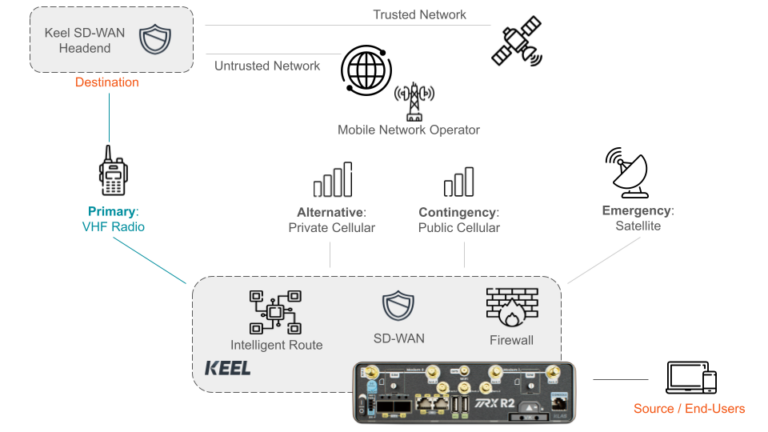 Automated, predictable, and redundant PACE communications powered by Keel