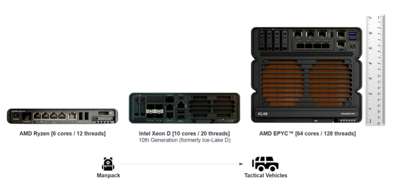 Scalable edge compute for the tactical edge on the move